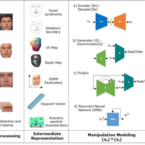 Pdf Deepfakes Generation And Detection State Of The Art Open