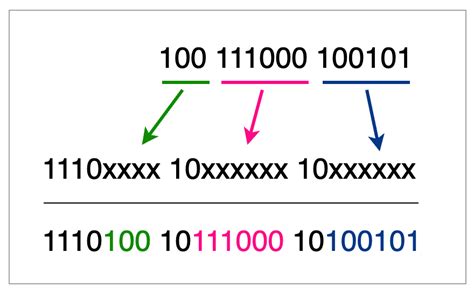 图解unicode、utf8和utf8mb4utf 8 Unicode Utf8mb4 Csdn博客