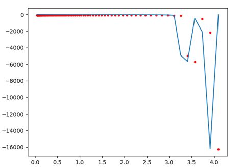 Python Terpolatesplrep Function Is Above The Data Points