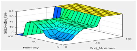 a fuzzy logic and internet of things based smart irrigation system
