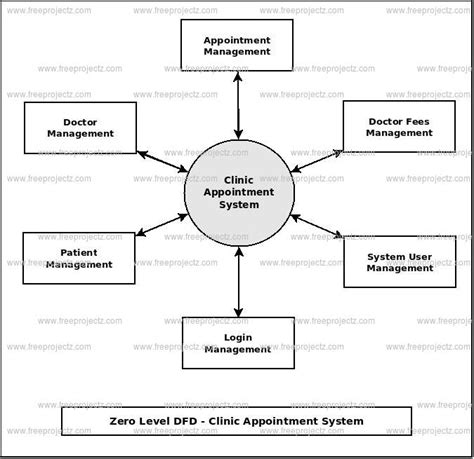 clinic appointment system uml diagram freeprojectz