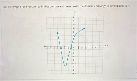 Solved Use The Graph Of The Function To Find Its Domain And Range