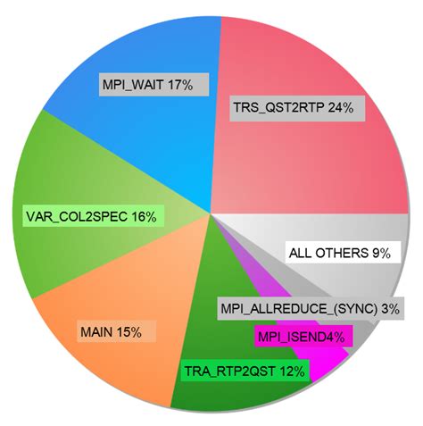 The Parallel Performance Of Dynamo Simulations Leeds Institute For