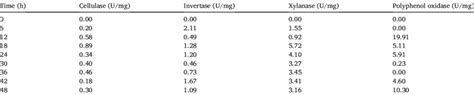 Specific Enzyme Activities From A Niger Gh1 Download Scientific Diagram