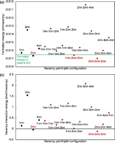 A Formation Energy And B Vacancy Interaction Energy For Vacancy