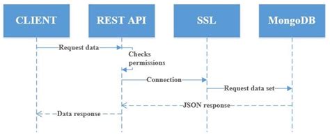 Data Request Of A Client Api Call Download Scientific Diagram