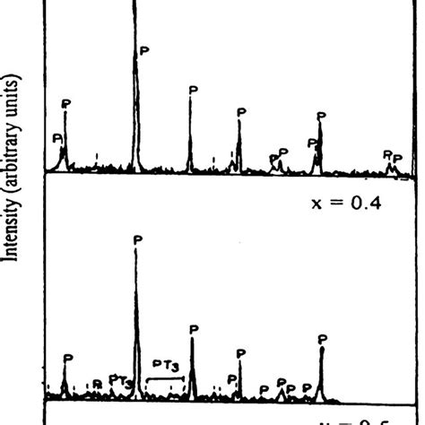 X Ray Diffraction Patterns Of Different Glass Ceramic Samples Of The Download Scientific