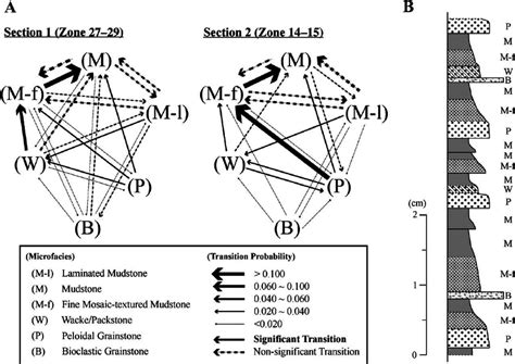 A Transition Diagram Based On Statistical Inference Of Transition Download Scientific Diagram