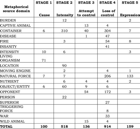 Distribution Of Metaphorical Source Domains In Terms Of Stages In The Download Table