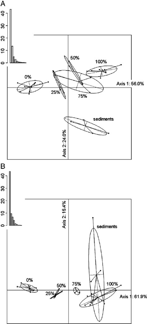 Results Of The Principal Components Analysis Showing The Eigenvalue Download Scientific Diagram