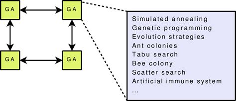 The Island Model Of Genetic Algorithms As An Example Of High Level