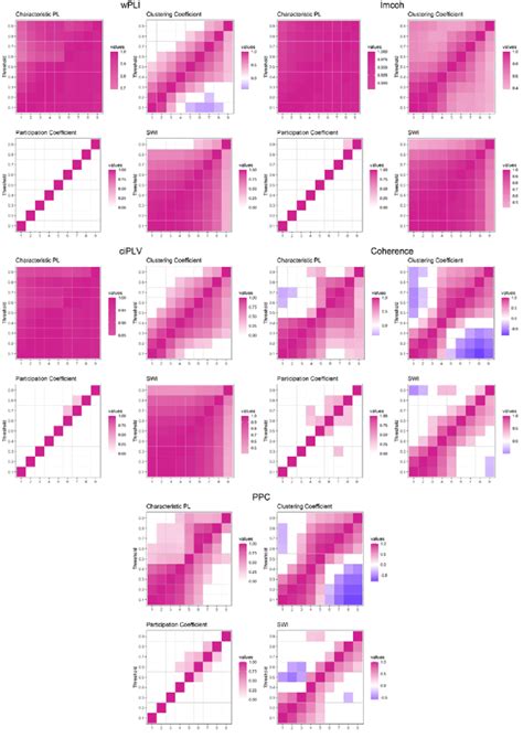 correlation of graph measures on different thresholds five measures