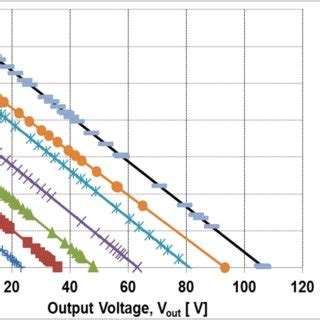 Shows The Plot Of Output Current I Out A Versus Output Voltage V Download Scientific