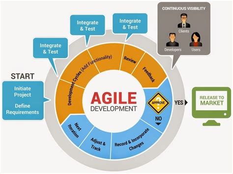 Agile Development Methods Di Dalam Pengembangan Software