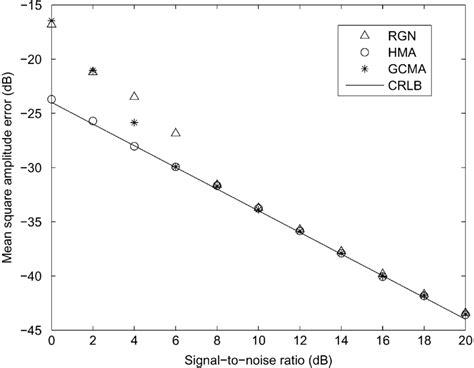 Mean Square Amplitude Error Versus Snr At Stationary Condition