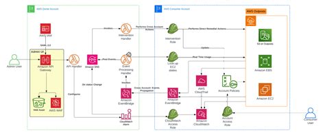 Enhancing Resource Sharing With AWS Outposts AWS Public Sector Blog