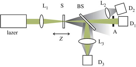 Z Scan Experimental Set Up L Lens S Sample A Aperture D Detector Download Scientific
