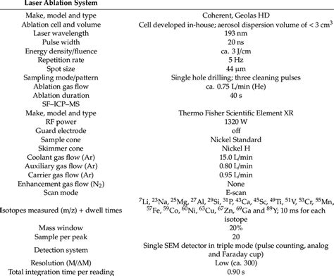 Typical Instrument Conditions For La Icp Ms Analyses Download Scientific Diagram