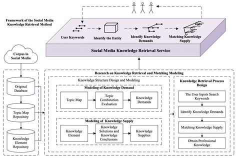 A Social Media Knowledge Retrieval Method Based On Knowledge Demands