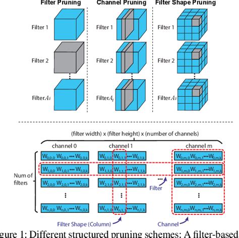 figure 1 from autocompress an automatic dnn structured pruning framework for ultra high
