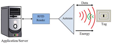 Block Diagram Of An Rfid System Download Scientific Diagram