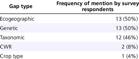 Summary Of Collection Gaps Identified By 26 Survey Respondents Download Scientific Diagram