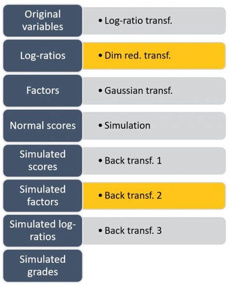 Dimension Reduction Techniques In Geostatistics Geomet Queen S University