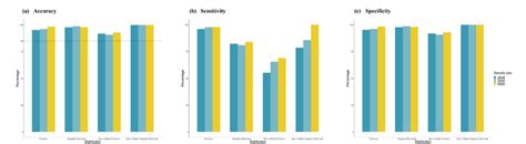 Summary Statistics For The Simulation Study Carried Out To Assess The Download Scientific