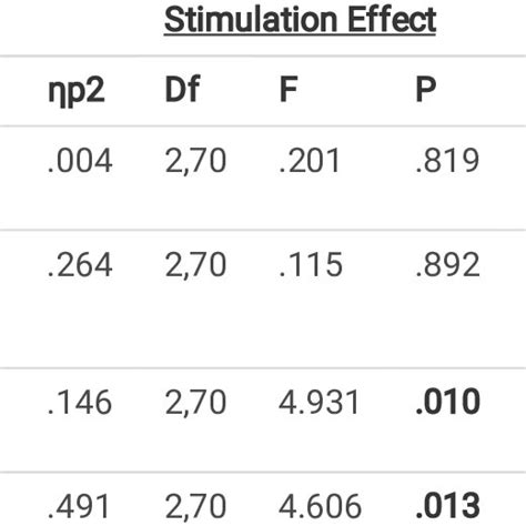 The Results Of The Two Factorial Anova On The Outcome Measures Download Scientific Diagram