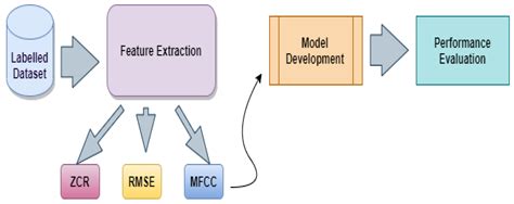 Humancomputer Interaction With A Real Time Speech Emotion Recognition With Ensembling