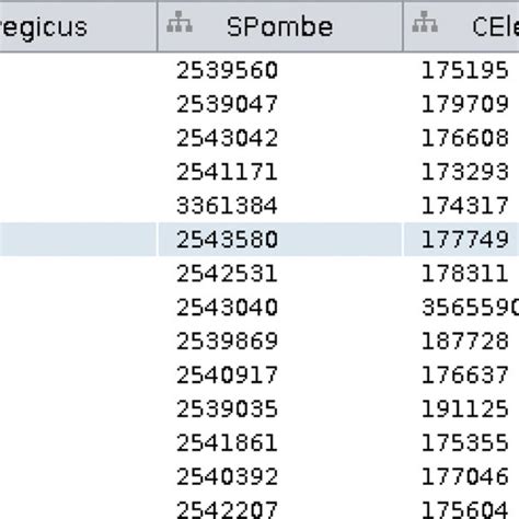 Table Of Aligned Nodes From Alignment Of Three Graphs Download Table