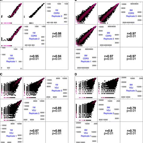 Reliable Ranking Of A Cdr3 And B Vdj Sequences Depends On Deep