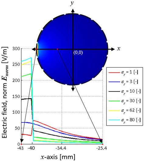 A Cross Section Plot Of Electric Field Distribution E Download