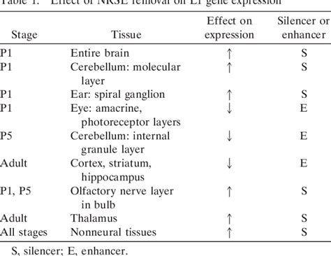 Table 1 From The Neural Restrictive Silencer Element Can Act As Both A