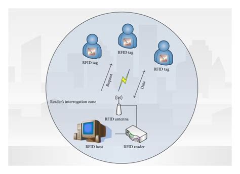 The Conceptual Framework Of Rfid System Download Scientific Diagram
