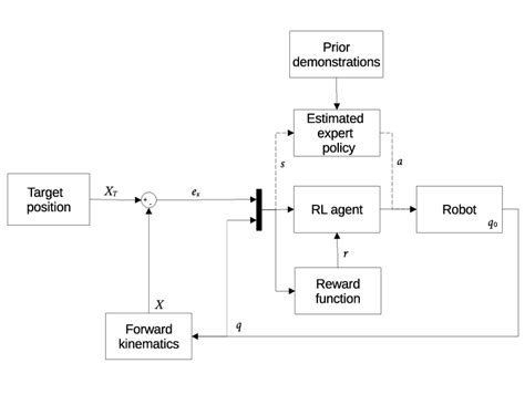 redundant robot control diagram with biased exploration rled
