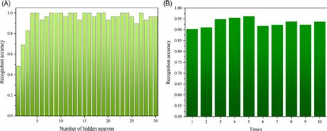 Recognition Accuracy A Recognition Accuracy Of Bp‐ann With Different