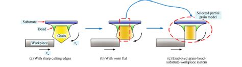 Schematic Of Grain Workpiece Interaction During Grinding Download