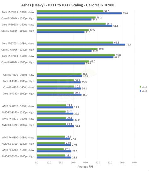 Dx12 Gpu And Cpu Performance Tested Ashes Of The Singularity Benchmark Pc Perspective