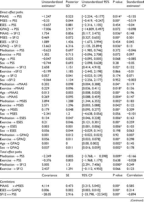 Total Direct And Indirect Total And Specific Effect Paths And