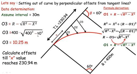 Setting Out Simple Circular Curve By Tangent Offset Method