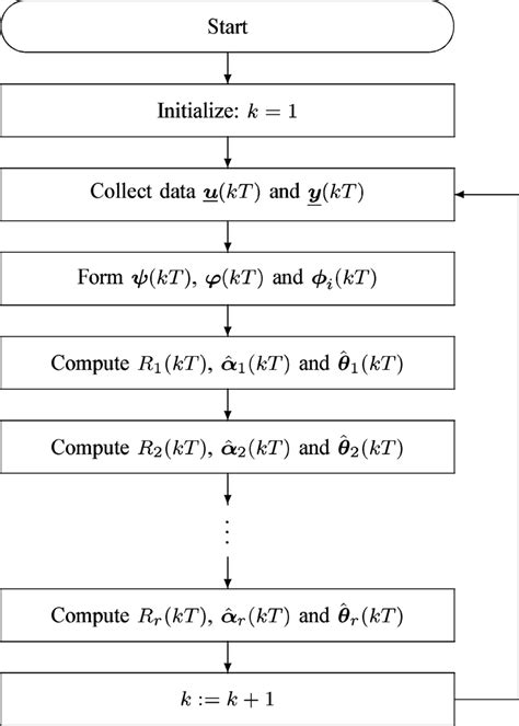Flowchart Of Computing The Parameter Estimates Kt And Kt I