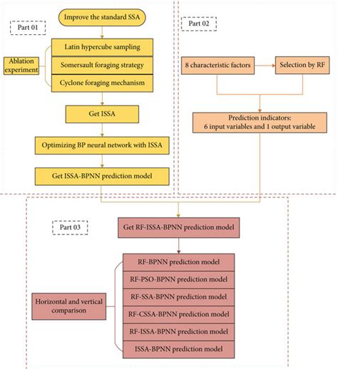 Brief Flow Chart Of This Research Work Download Scientific Diagram