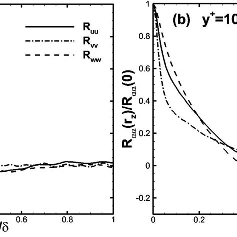Figure Two Point Correlation At Reference Location A And Xδ