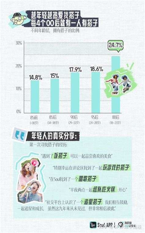 Soul发布《2023年轻人搭子社交报告》：每4个00后就有一人有“搭子” 知乎