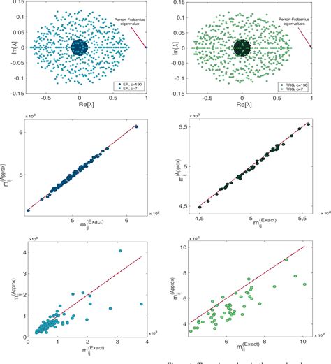 Figure 4 From Spectrally Gapped Random Walks On Networks A Mean First Passage Time Formula