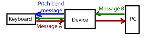Midi Pitch Bend Modulation Wheel General Guidance Arduino Forum