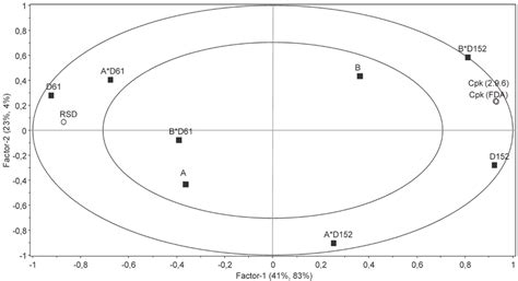 Correlation Loading Plot Showing Relationships Between The Procedural Download Scientific