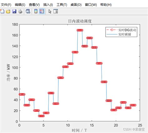 基于灰狼算法的综合能源系统多时间尺度优化调度（附matlab程序）多目标优化 程序 Csdn博客