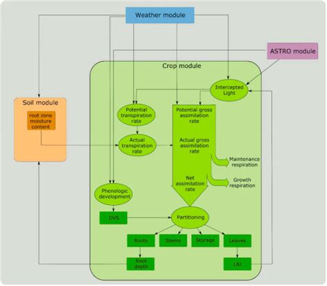 农林生态模型教程：dndc、wofost 、pcse 、apsim、遥感作物模型、invest、bgc、meta分析等 知乎